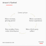 Flywheel Effect: How Businesses Go From Good To Great