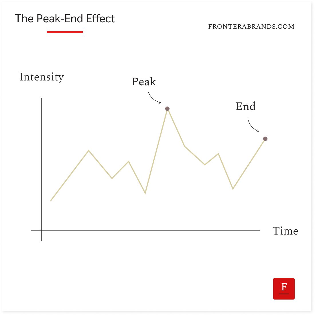 The Peak-End Effect: How To Make a Lasting Impression (Even After Failures)