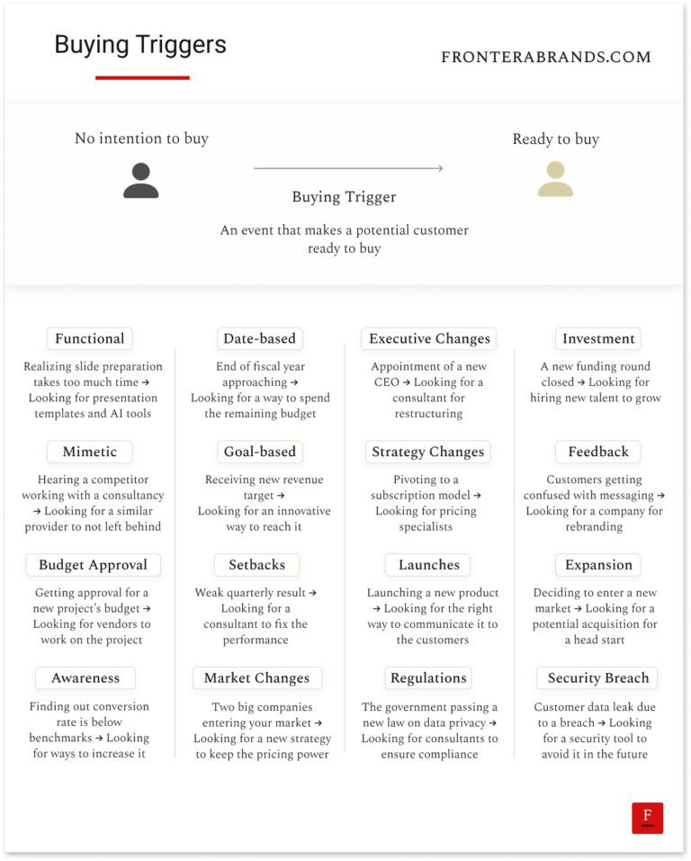 How Buying Triggers Make Your Marketing Matter to Buyers